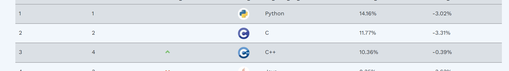 TIOBE 2023: Python sigue siendo el Rey mientras que Kotlin da la sorpresa